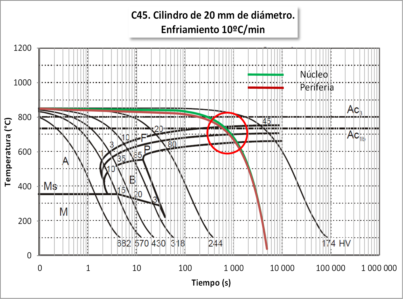 Microestructuras con perlita y ferrita
